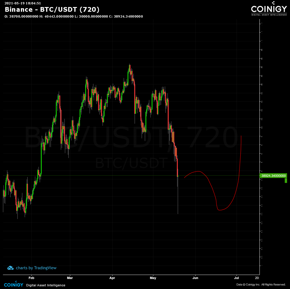 Binance BTC/USDT Chart - Published on Coinigy.com on May 19th, 2021 at ...