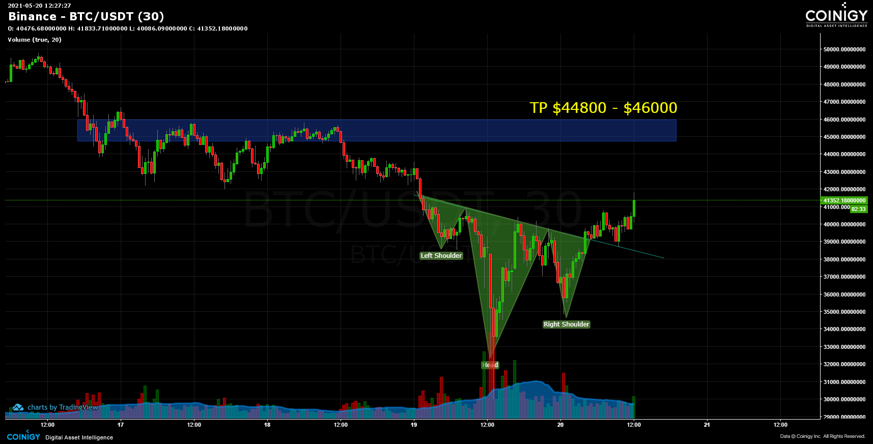 Binance BTC/USDT Chart - Published on Coinigy.com on May 20th, 2021 at 12:27 PM.