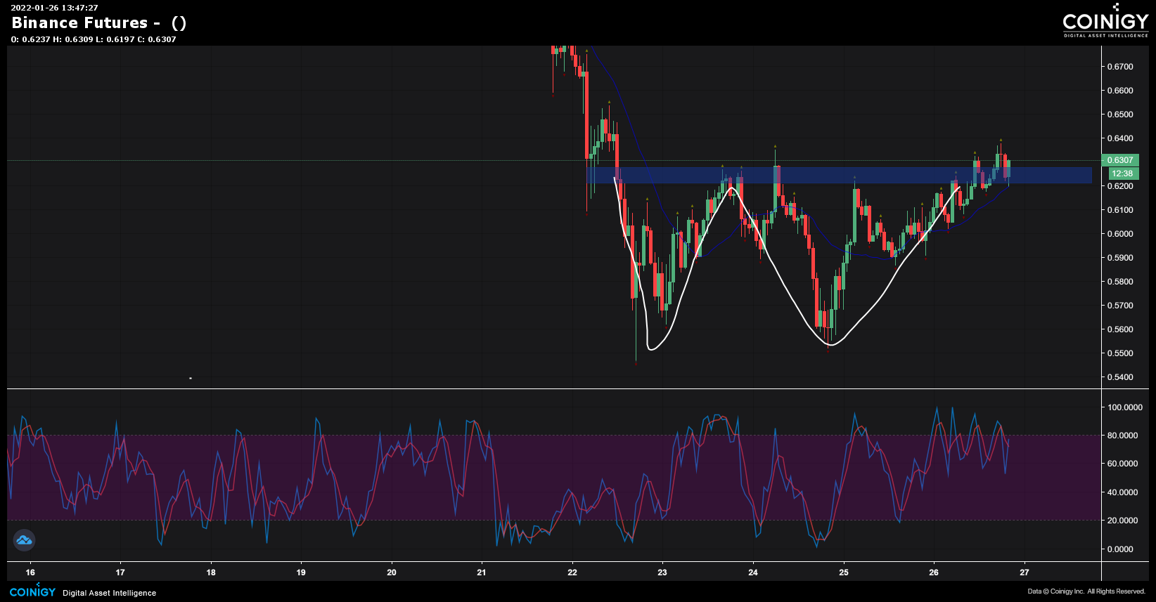 Binance Futures Chart - Published on Coinigy.com on January 26th, 2022 ...