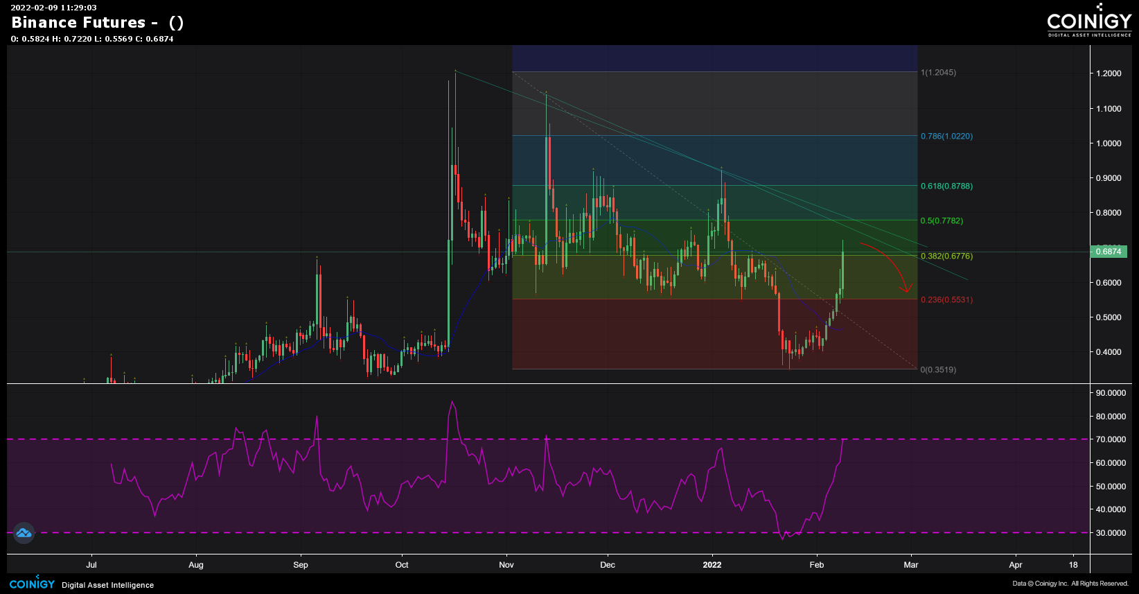 Binance Futures Chart - Published on Coinigy.com on February 9th, 2022 at 11:29 AM.
