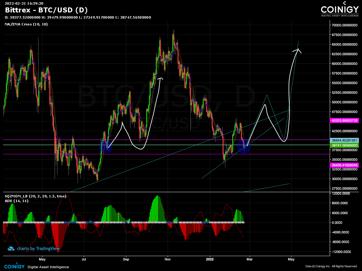 Bittrex BTC/USD Chart - Published on Coinigy.com on February 21st, 2022 ...