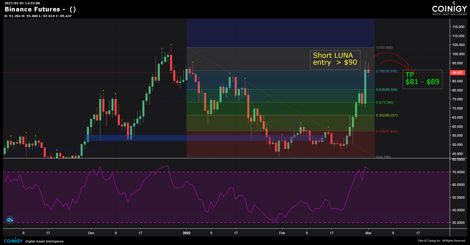 Binance Futures Chart - Published on Coinigy.com on March 1st, 2022 at 2:33 PM.