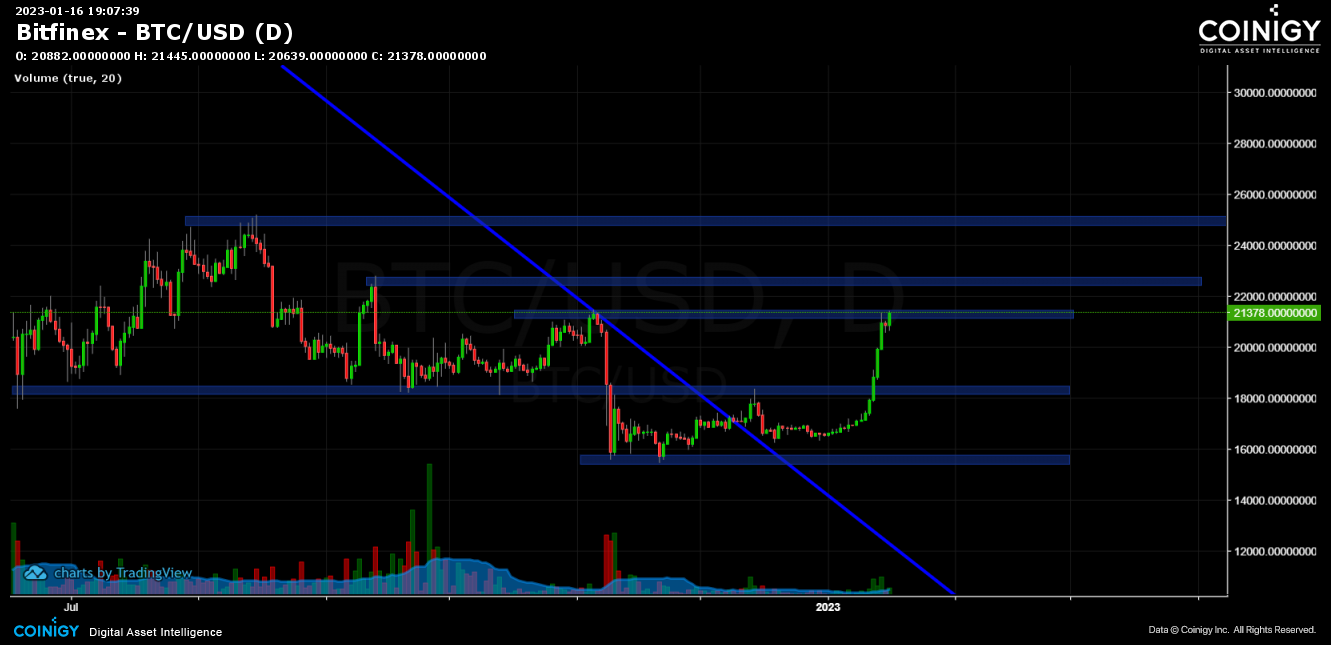 Bitfinex BTC/USD Chart - Published on Coinigy.com on January 16th, 2023 ...
