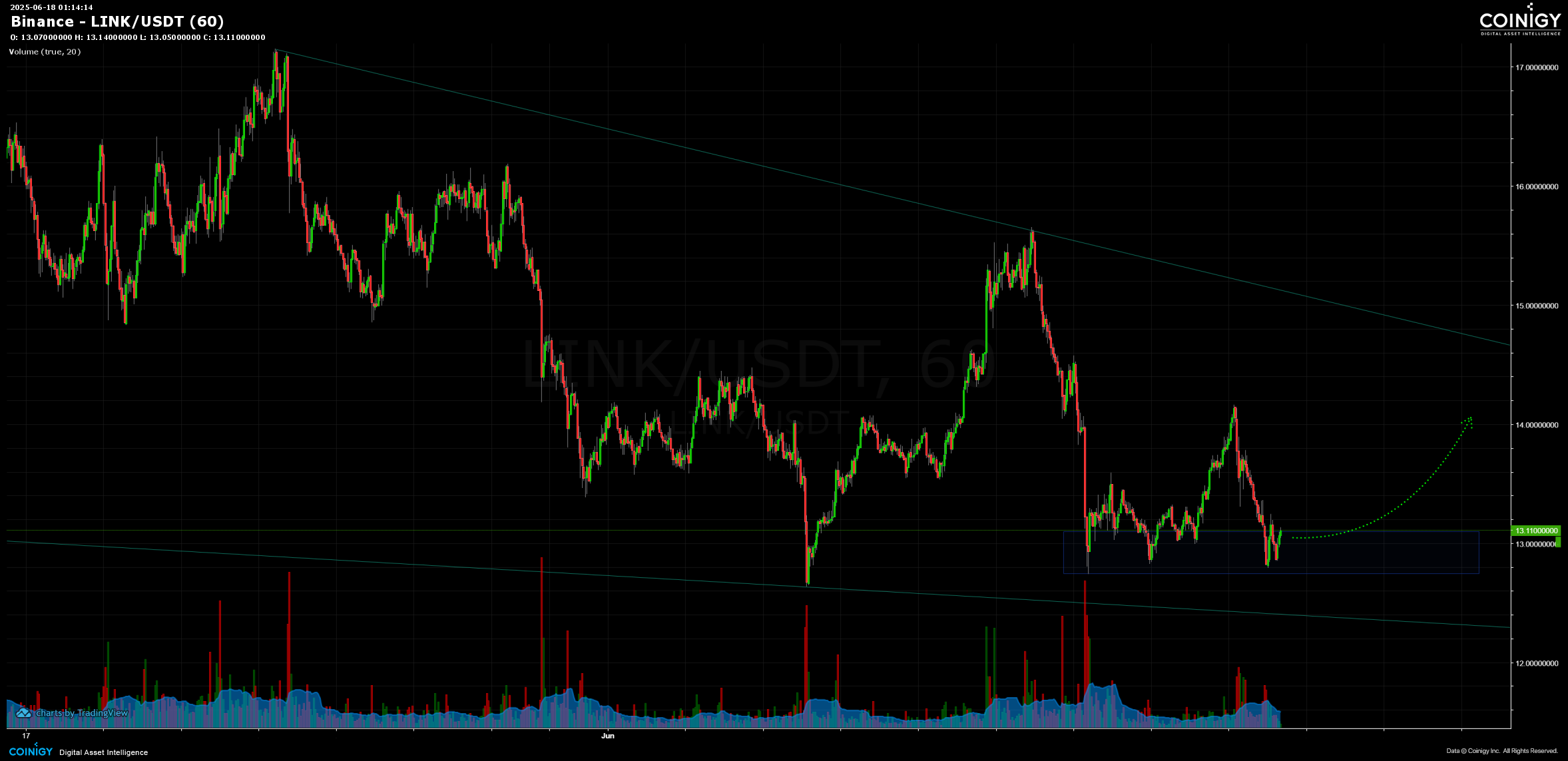 Binance LINK/USDT Chart - Published on Coinigy.com on June 18th, 2025 ...